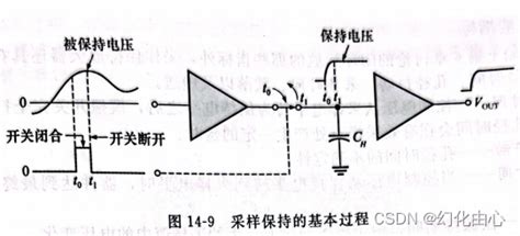 Adc学习系列（一）：adc基础概念adc基础知识 Csdn博客