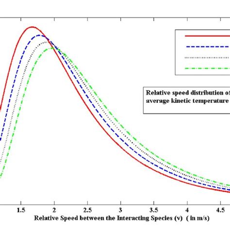 Dagum Speed Distribution Vs Ion Speed Com Plot For Fixed Value Of Download Scientific