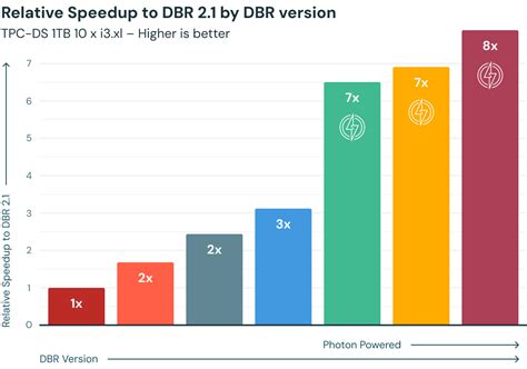 Databricks Photon Engine Databricks