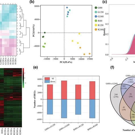 Relevant Analysis And Statistical Result Of Rna‐seq A Correlation