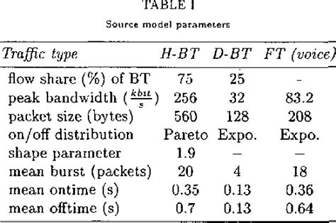 Table 1 From A Comparison Of Queue Management Algorithms For Intra Flow