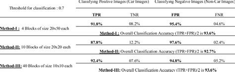 Comparison Of Experimental Methods Using Confusion Matrix Download Table
