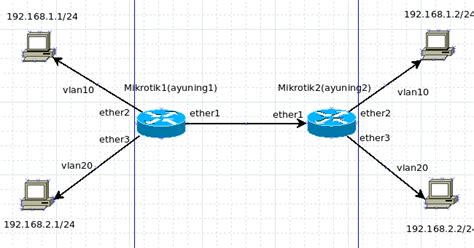 Konfigurasi Vlan Trunk Pada Mikrotik Versi Cli Dan Gui We Learn Technology