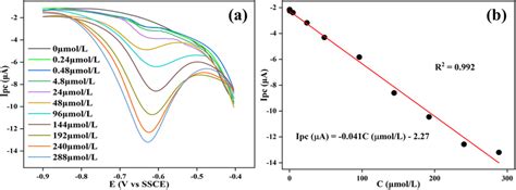 Dpv Responses Of The Sensor To Different Concentration Of 26 Dcnp
