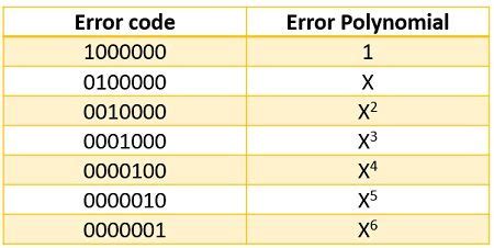 Cyclic Code Properties With Example For Encoding And Decoding Of Cyclic Codes Electronics Desk