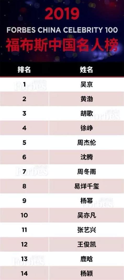 易烊千璽18歲開公司、代言超30家品牌，斬獲金像獎後商業價值力壓肖戰、吳亦凡 每日頭條