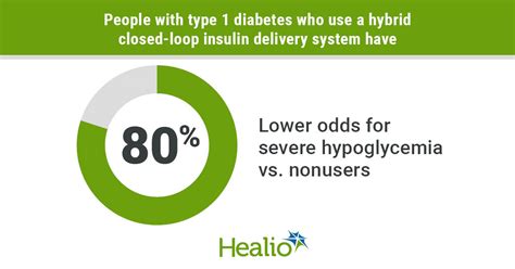Hybrid Closed Loop Systems Present Lower Risk For Severe Hypoglycemia In Type Diabetes