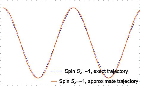 Comparison Of The Approximate And Exact Trajectories Of The Two Wave