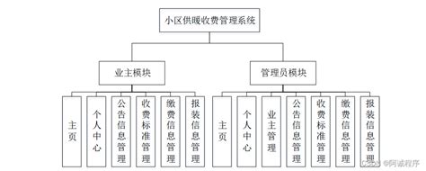 Javajspssm小区供暖收费管理系统【2024年毕设】基于javaweb的社区供暖管理系统的设计与实现 Csdn博客