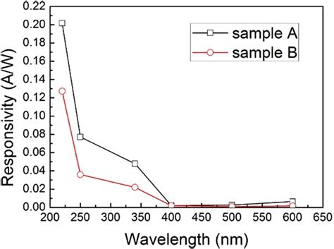 Fabrication Of Uv Photodetector On Tio2 Diamond Film Scientific Reports