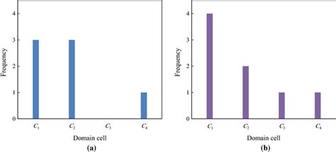 Sdc And Nsdc Histograms Of The Moving Objects Database Of Table 2 A