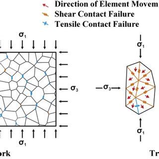 Direction Of Block Movement And Contact Failure In Voronoi Mesh Vs