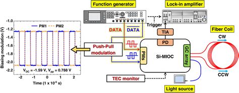 Figure 6 From Silicon Photonics Multi Function Integrated Optical Circuit For Miniaturized Fiber
