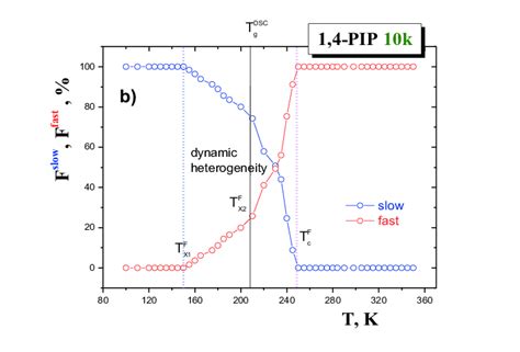 A Arrhenius Plot Of The Correlation Time And B The Relative Fractions Download Scientific