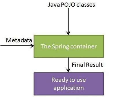 Dependency Injection