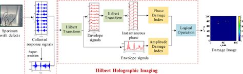 The Sketch Map Of The Process Of Hilbert Holographic Imaging