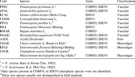 And Name Of Submerged And Floating Macrophyte Species Present In Both