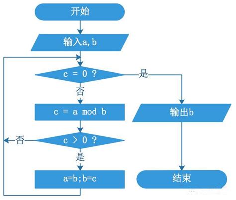 数据结构基础：算法的基础知识笔记 Csdn博客