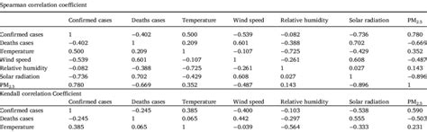 Results Of Spearman And Kendall Correlation Coefficients In Summer 2020