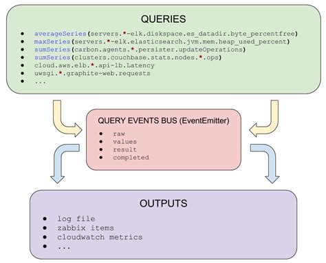 GitHub Shamil Graphout Graphout Lets You Query Graphite Or Prometheus Then Forward The