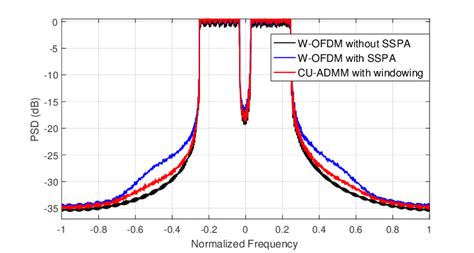Oobe Performance Of The Cu Admm Algorithm With Windowing Download Scientific Diagram