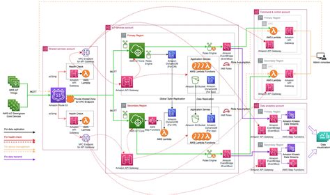 How To Implement A Disaster Recovery Solution For Iot Platforms On Aws