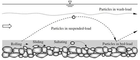 Modes Of Sediment Transport Dey 2014 Download Scientific Diagram