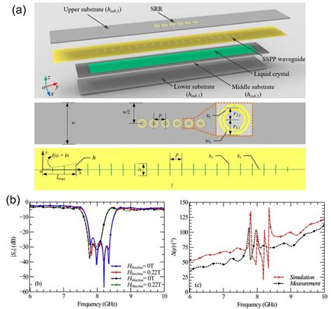 The Reconfigurable Bandstop SSPP Filter Using Liquid Crystals A