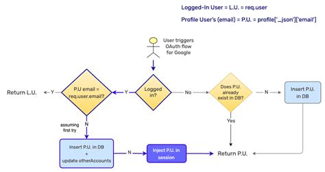 Complete Guide To Multi Provider Oauth 2 Authorization In Nodejs