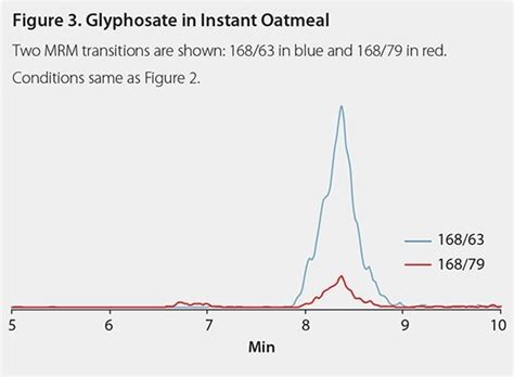 Lcmsms Method For Determination Of Glyphosate Ampa And Glufosinate In Cereals