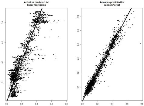 Wind Turbine Noise Prediction Using Random Forest Regression