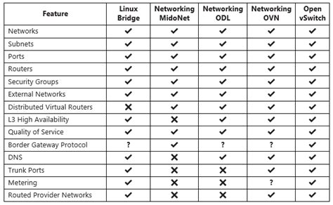 Openstack Network As A Service Microland