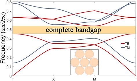 The Band Structure Of The Triangle Lattice Phc With Air Holes Embedded