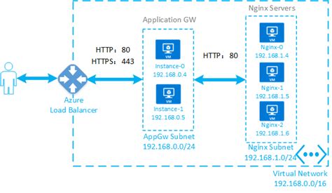 如何在使用应用程序网关和 nginx 的环境下实现强制 跳转