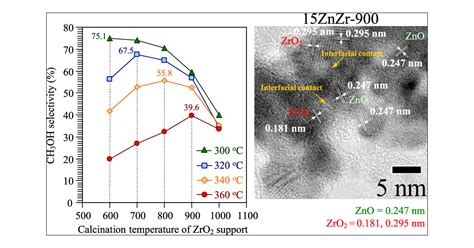 Role Of Calcination Temperatures Of Zro2 Support On 55 Off