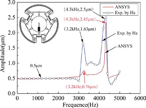 vibration comparison between the experiment and the simulation at a
