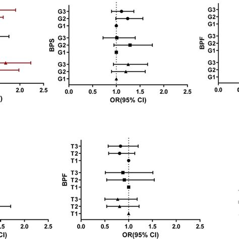 Ors 95 Cis For Obesity Bmi ≥ 25 Kgm² According To Tertiles Of