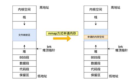 腾讯一面malloc是如何分配内存的free怎么知道该释放多少内存 知乎
