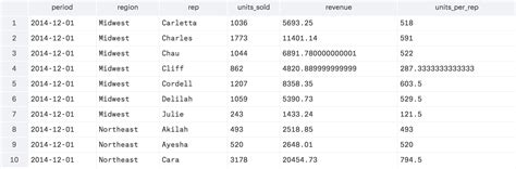 Handy SQL Tips For Pivot Tables Mode
