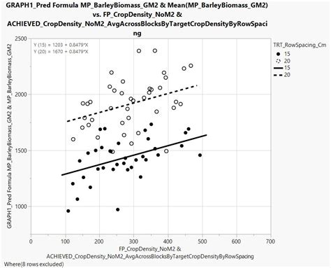 regression with a multivariate linear mixed model am i doing this