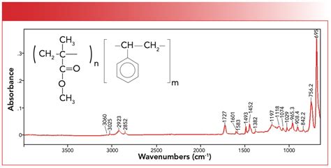 Polystyrene Functional Groups