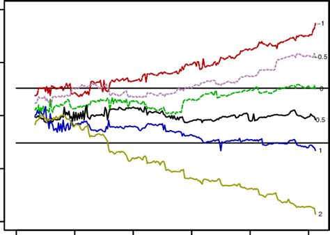 Fan Plot For The Clean Dataset Of Example 1 Download Scientific Diagram