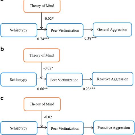 The Moderated Mediation Of Schizotypy Peer Victimization Theory Of Download Scientific