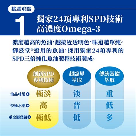 【御熹堂】黃金頂級90高濃度專利魚油x6盒 120顆盒 Pchome 24h購物