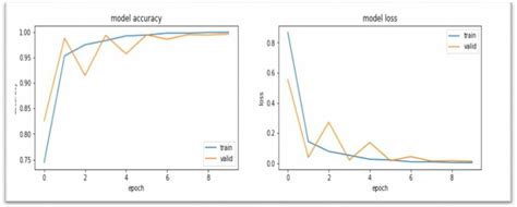 1 Accuracy And Loss Graphs For Mobilenet Download Scientific Diagram