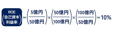 ROEを上げる方法とは目安計算式やROAとの違いを解説 M A 事業承継 会社売却ならM A Lead