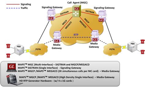 GL Announces Multi Interface Media Gateway Controller Newsletter