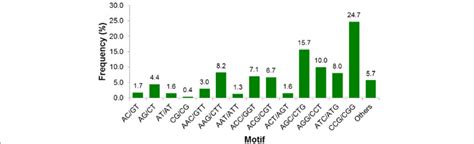 frequency distribution of ssrs based on the motif sequence types
