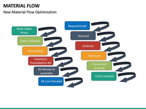 Material Flow Powerpoint Template Sketchbubble