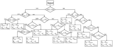 A Novel Multi Objective Energy Management Strategy For Fuel Cell Buses